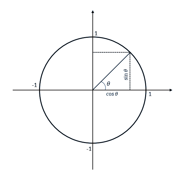 Master the Unit Circle: The Key to GCSE and A-Level Trigonometry